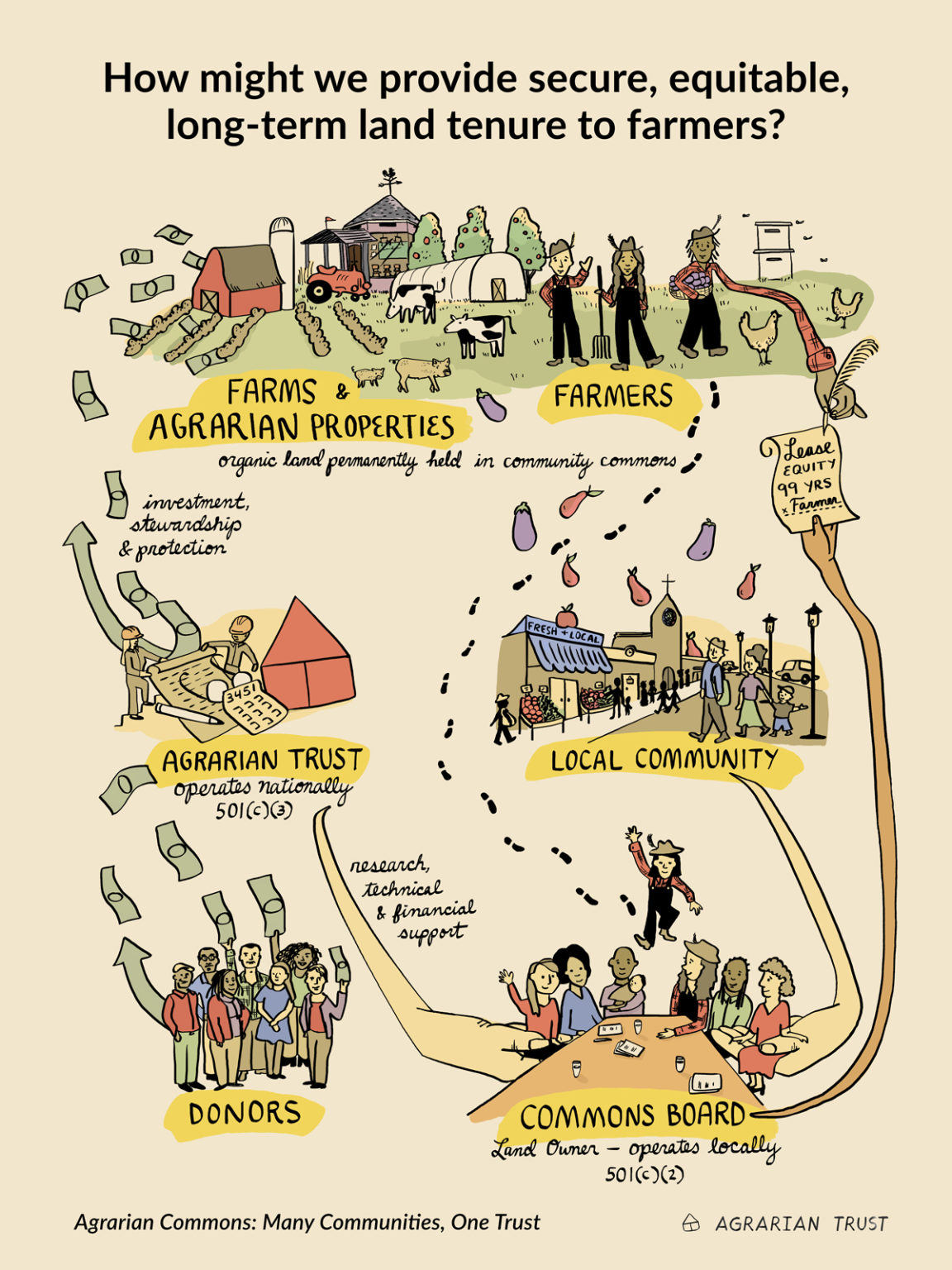 Agrarian Commons: A New Model for Community-Owned Farmland - Agrarian Trust